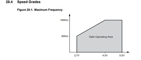 Brown Out Detection A Frequenza 16mhz Hardware Arduino Forum