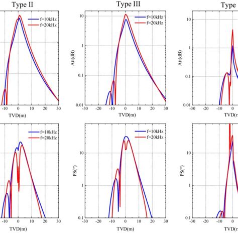 Comparison Of Logging Response Of The Three Coils At Different Frequencies Download Scientific