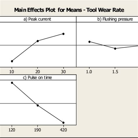 Main Effect Plot For Tool Wear Rate Download Scientific Diagram