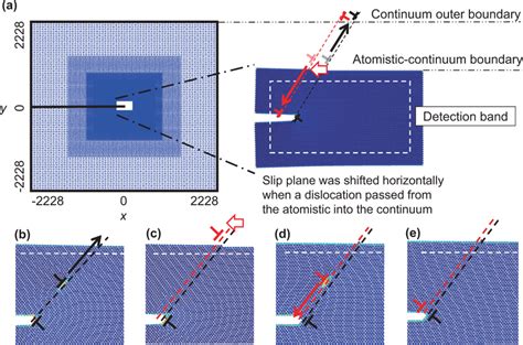 Illustration Of Slip Plane Shifting Implementation An Overview Of The