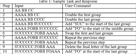 Table 1 From Application Of Neural Networks In The Semantic Parsing Re Ranking Problem