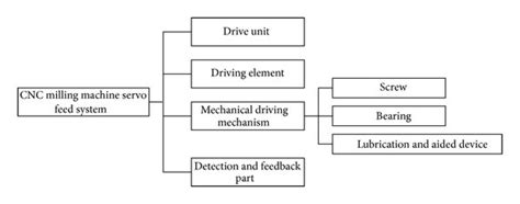 Servo Feed System Of Cnc Milling Machine Download Scientific Diagram