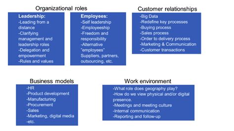 Digitalization Leadership Employeeship And The