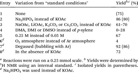 optimization of reaction parameters a download scientific diagram