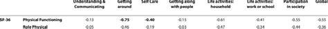 Multitrait Multimethod Matrix Pearson Correlation Coefficients Between