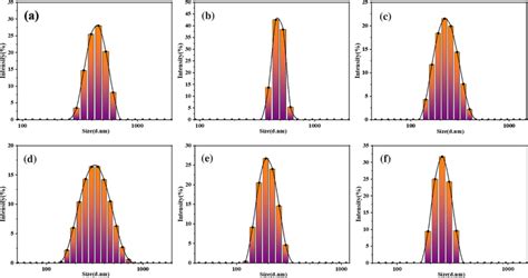 Particle Size Of Accpms A Accpm C1cl B Accpm C1i C Accpm C2br D Download Scientific