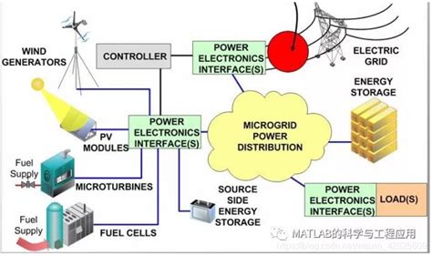 【源码】基于ieee 14总线标准的复合微电网simulink模型ieee14微电网模拟 Csdn博客
