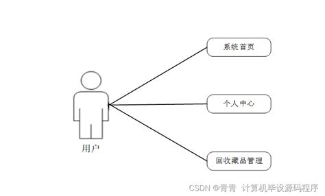 计算机毕业设计springboot某博物馆数字藏品管理系统984539【附源码 数据库 部署 lw】 数字博物馆需求分析用例图 csdn博客