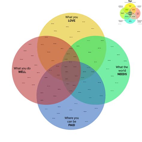 Ikigai Framework Figma