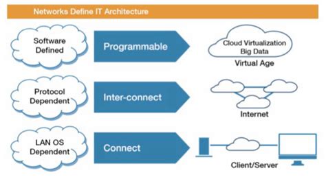 Software Defined Cloud Networking Arista