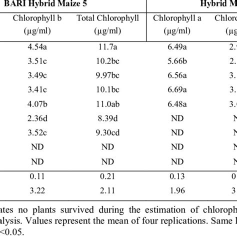 Pdf Exogenous Proline Enhances Nutrient Uptake And Confers Tolerance To Salt Stress In Maize