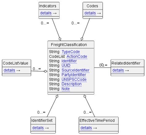 Freight Classification Connectspec Oagis