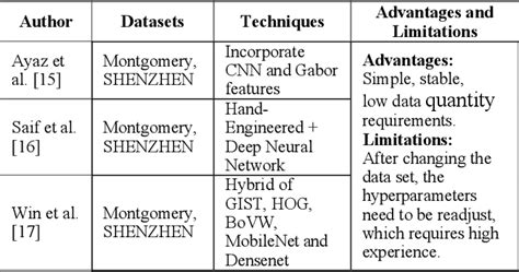 Table Ii From A Review Of Deep Learning Based Detection Methods For