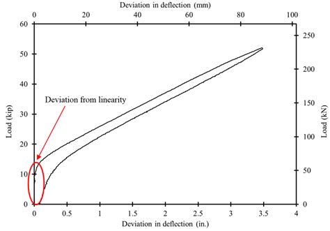 2 35 Cracking Load From Load Deflection Curve Download Scientific Diagram