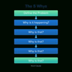 Root Cause Analysis Flow Chart Template