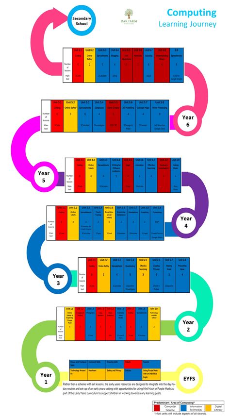 Oak Farm Primary School Computing