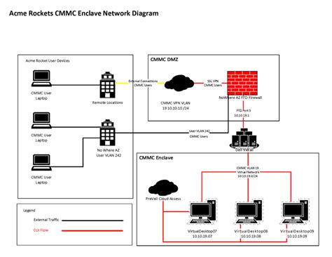 Why Have A Cuispd Data Flow Diagram Cmmc Level 2