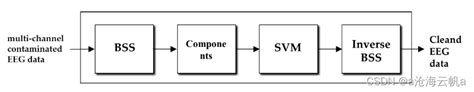 脑电图（eeg）信号去噪方法简述 eeg降噪 csdn博客