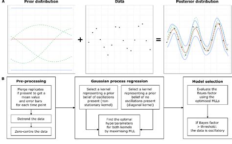 Figure 1 From An Improved Rhythmicity Analysis Method Using Gaussian Processes Detects Cell