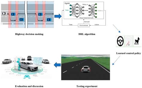 Modelling Free Full Text Enhancing Highway Driving High Automated Vehicle Decision Making