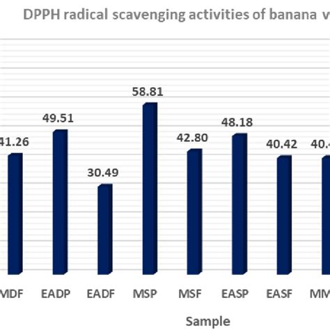 Dpph Radical Scavenging Assay Of Banana Varieties Download