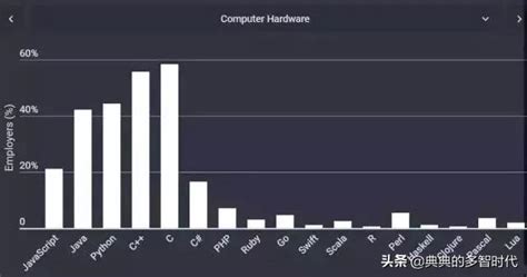 論哪個行業，java，python，c c 都是比較喜歡的編程語言 每日頭條