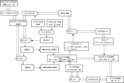 一种基于导向滤波的两级遥感图像融合方法与流程