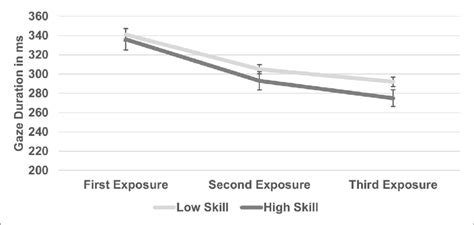 Average Gaze Duration When Novel Words Were Fixated Across Three