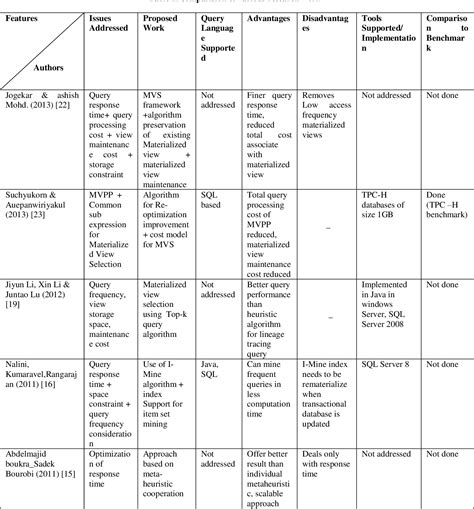 Table 1 From Assortment Of Materialized View A Comparative Survey In