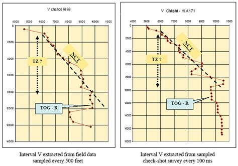 Calibration Of Geopressure Predictions Using The Normal Compaction Trend Perception And Pitfall