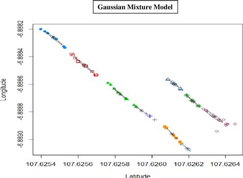 figure 3 from determining the stopping point on gps data using density based spatial clustering