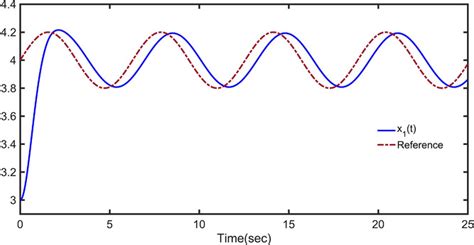 An Improved Control Technique For Designing Of Composite Non‐linear Feedback Control In