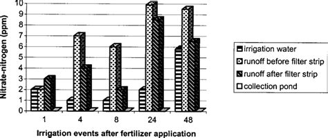 Runoff Water Nitrate Nitrogen Levels At A North Alabama Container Download Scientific Diagram