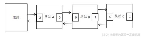Ethercat学习 Soem主站源码解析（dc部分）