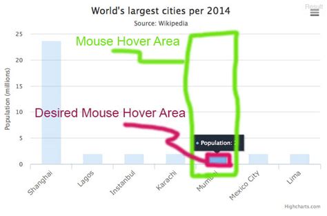 Javascript Restrict Mouseover Area For A Column To Its Own Shape Vs