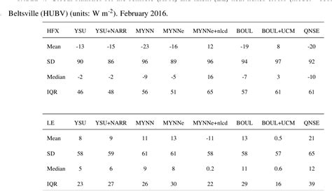 Table 4 From Assessment Of Planetary Boundary Layer Parametrizations And Urban Heat Island