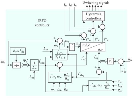 Indirect Rotor Field Oriented Controller Scheme Download Scientific