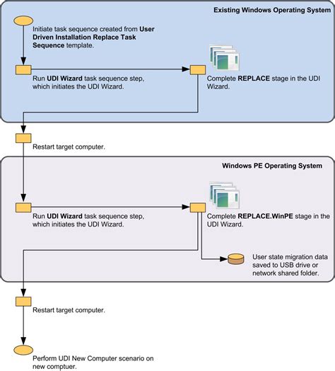 Toolkit Reference Microsoft Deployment Toolkit Mdt Udi Reference