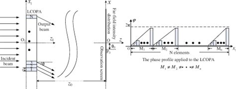 Grating Lobes Analysis Based On Blazed Grating Theory For Liquid Crystal Optical Phased Array