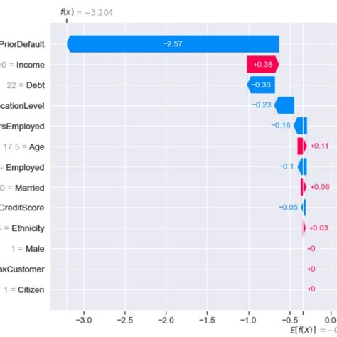Shap Beeswarm Plot Explaining Xgboost On The Credit Approval Dataset