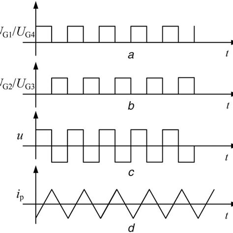 Output Voltage And Current Waveforms Of Inverter A Drive Signals Of