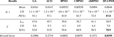 search performance of the compared algorithms with k nn averaged over