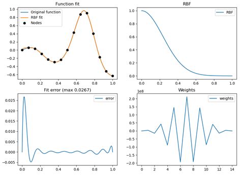 Why Does A Triangular Function Not Work As A Radial Basis Function For