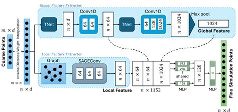Dynamic Deep Learning Based Super Resolution For The Shallow Water Equations Ai Research Paper