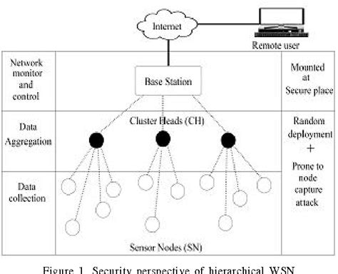 Figure 1 From Hierarchical Key Agreement Protocol For Wireless Sensor Networks Semantic Scholar