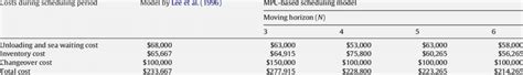 Cost Comparison Between Model By Lee Et Al 1996 And Proposed Download Table