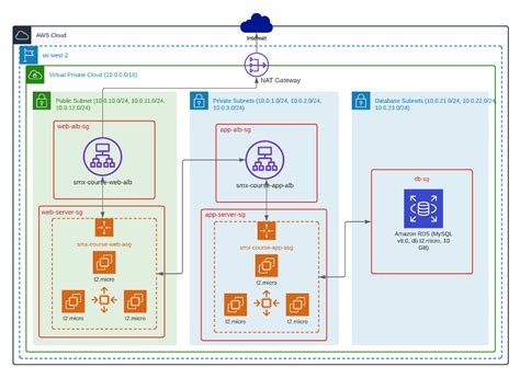 Terraform Deploy A Three Tier Architecture In Aws By Troy 46 Off