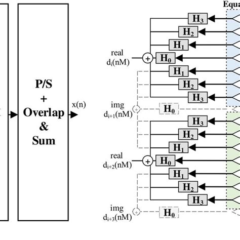 Block Diagram Of An Fs Fbmc A Modulator B Demodulator Download Scientific Diagram