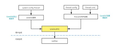 运维安全04 Iptable的介绍以及使用 Csdn博客