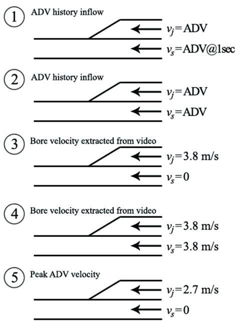 42 different tested inflow boundary conditions download scientific